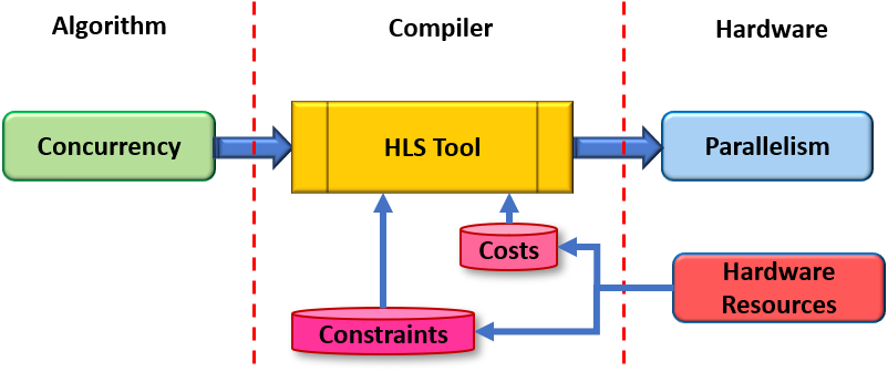 concurrencyvsparallelism – High-Level Synthesis & Embedded Systems